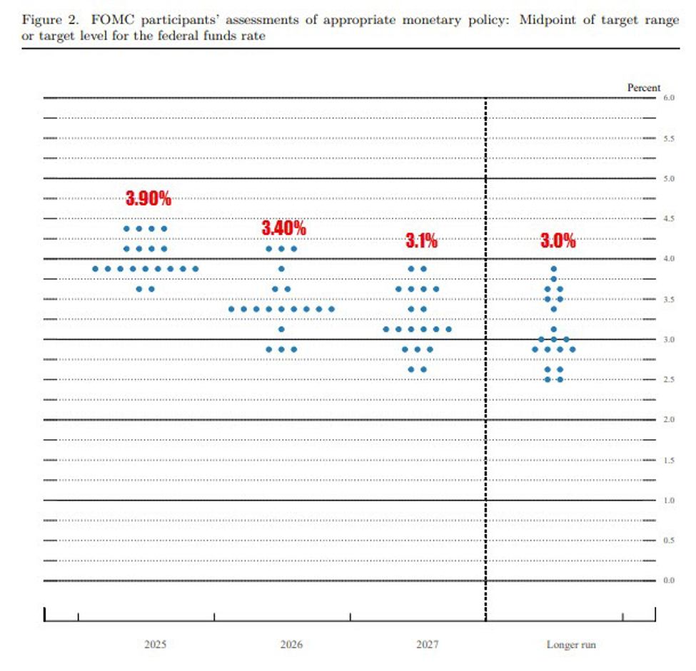 FOMC dot plot and economic projections for June 2025 | investingLive